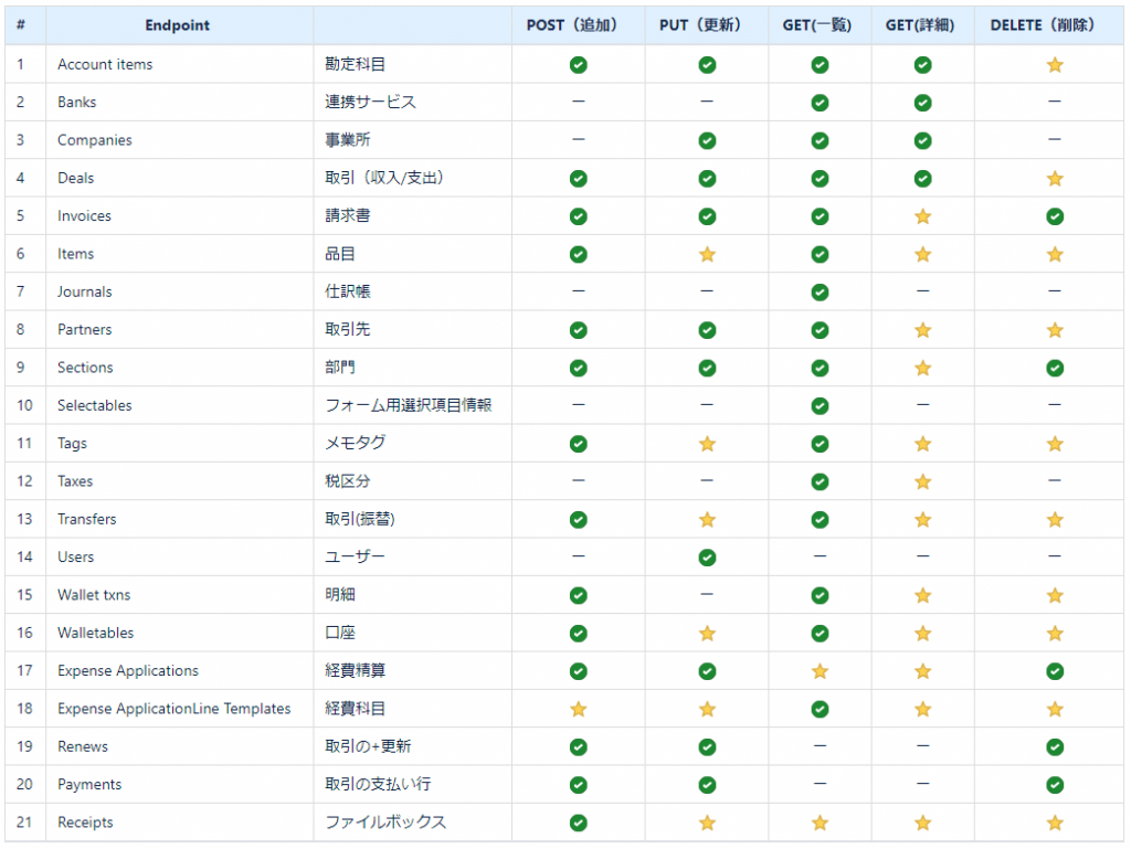 ページ 13 – freee Developers Community