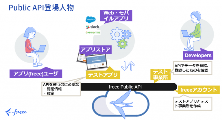 freee API スタートガイド - freee Developers Community
