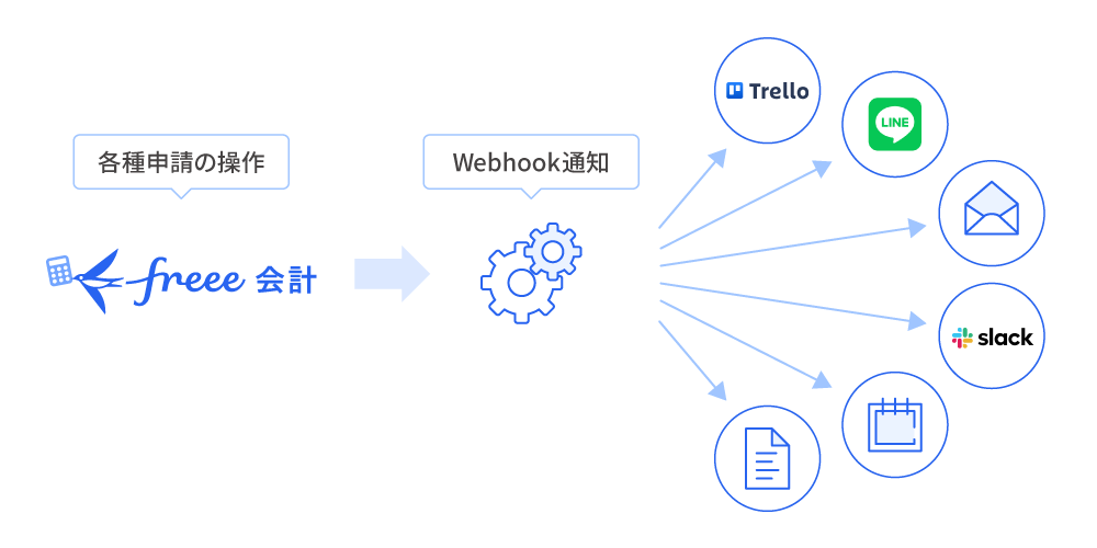 会計Webhook概要 - freee Developers Community