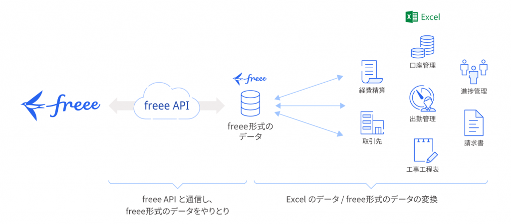 Microsoft Excel や Google スプレッドシート から freee会計 への連携 - freee Developers Community