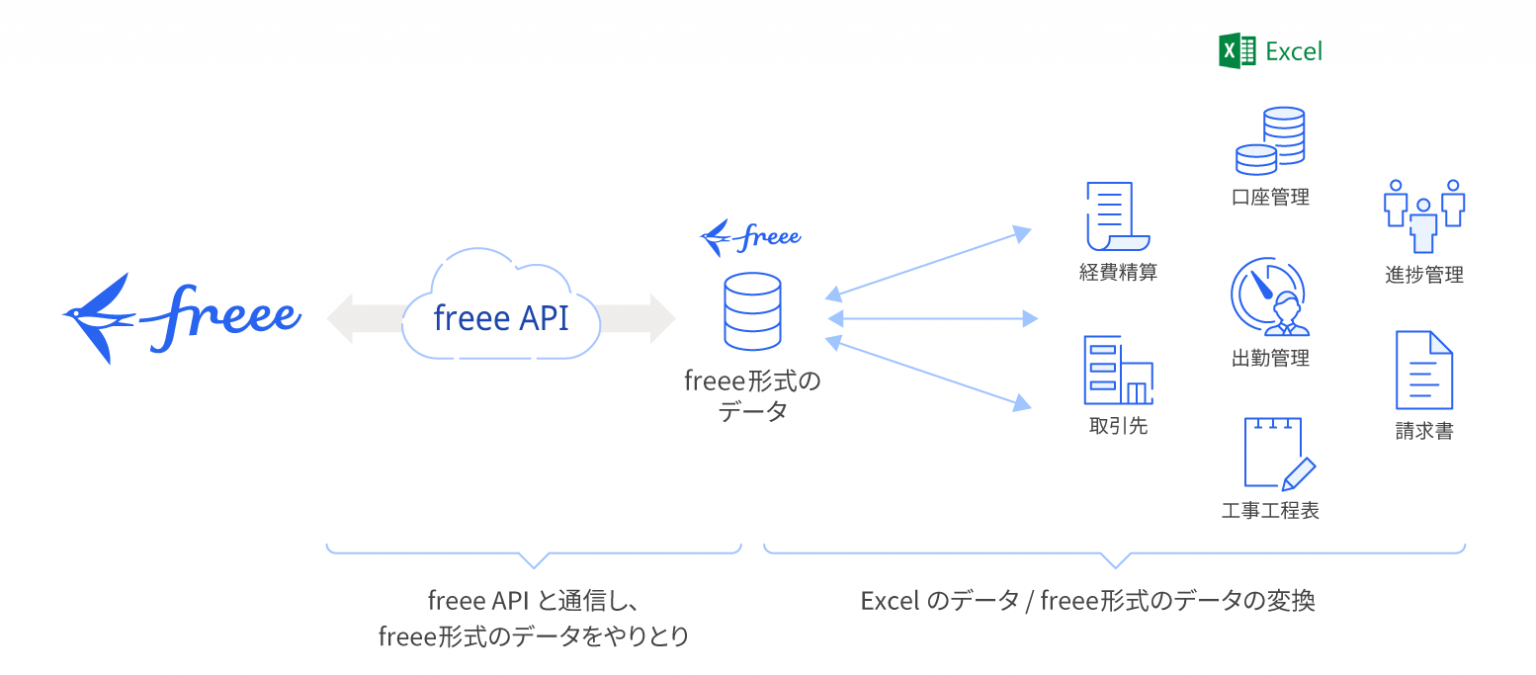 Microsoft Excel や Google スプレッドシート から freee会計 への連携 - freee Developers Community