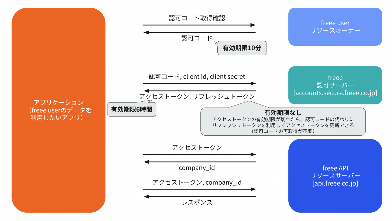 リファレンス - freee Developers Community