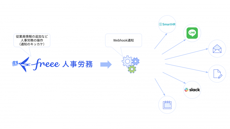 人事労務Webhook概要 - freee Developers Community